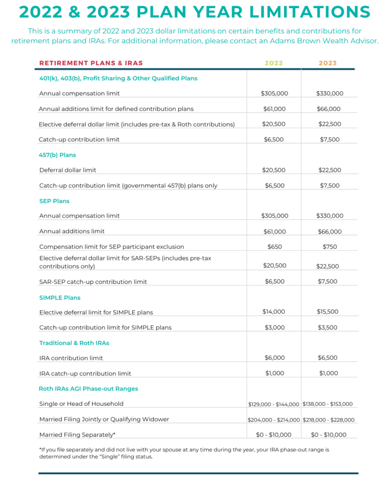 2023 Contribution Limits | Integrated Wealth Management Solutions