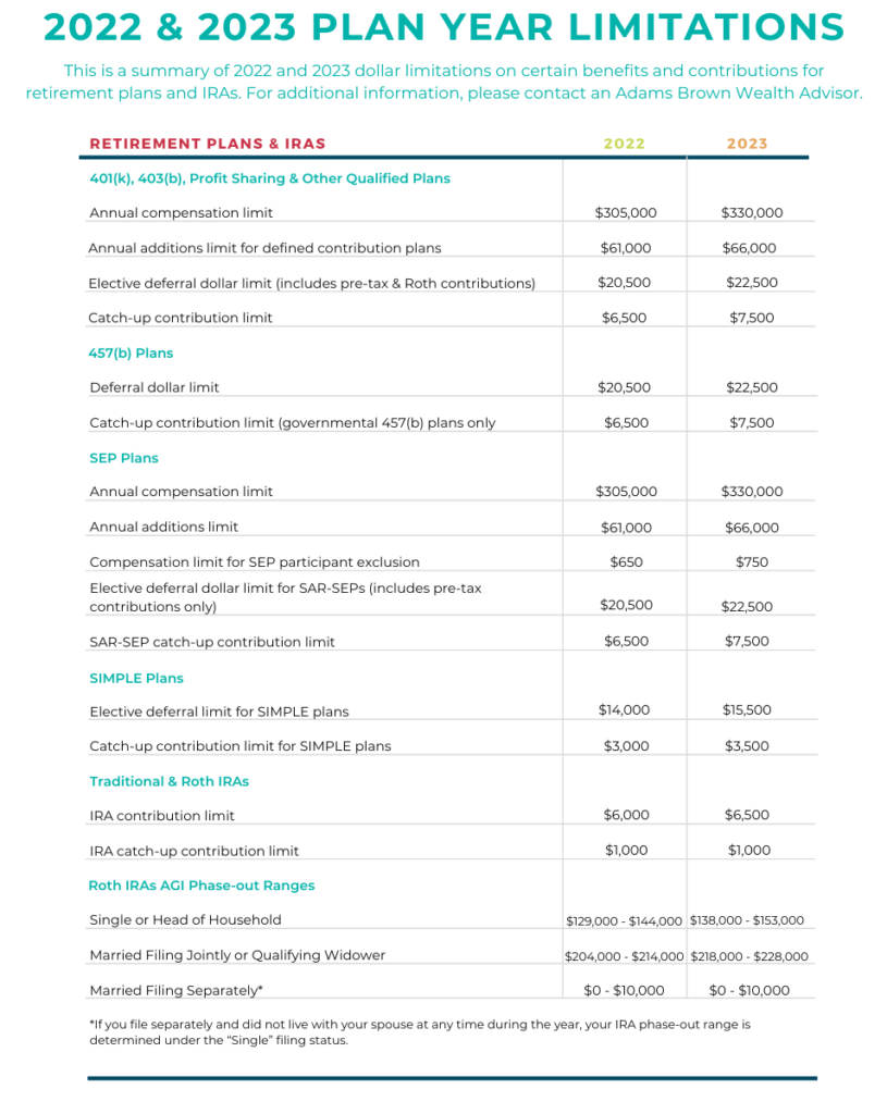 2023 Contribution Limits | Integrated Wealth Management Solutions